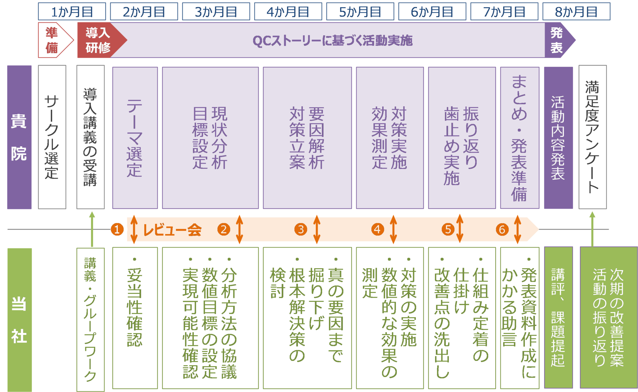 医療現場における改善活動（QC活動）のご紹介 ～第3弾：QC活動導入ご支援のご紹介～ | 株式会社麻生 病院コンサルティング事業部